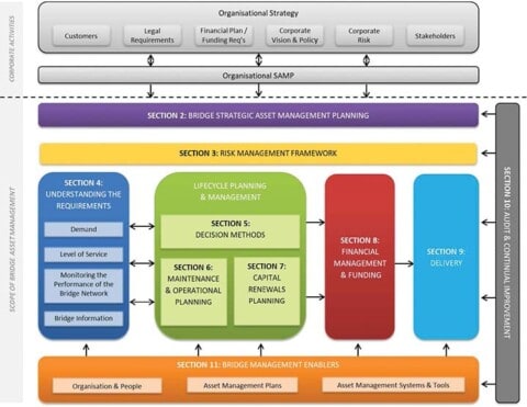 Holistic approach to bridge asset management - Infrastructure Magazine
