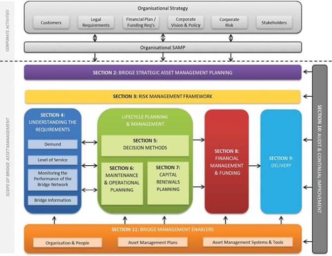 Holistic approach to bridge asset management - Infrastructure Magazine
